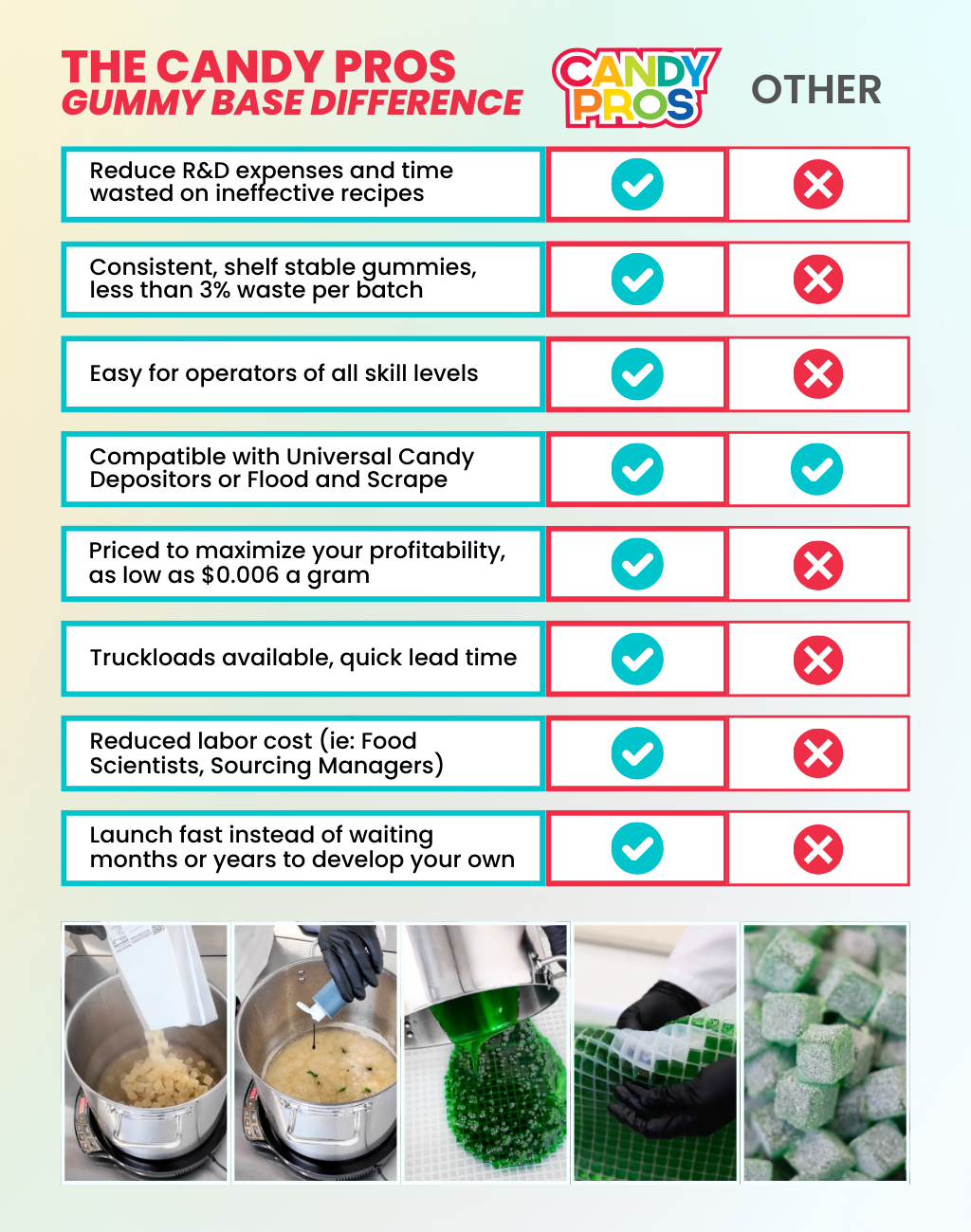 Melt & Pour Bulk Gummy Candy Base: Make Custom Gummies | Candy Pros